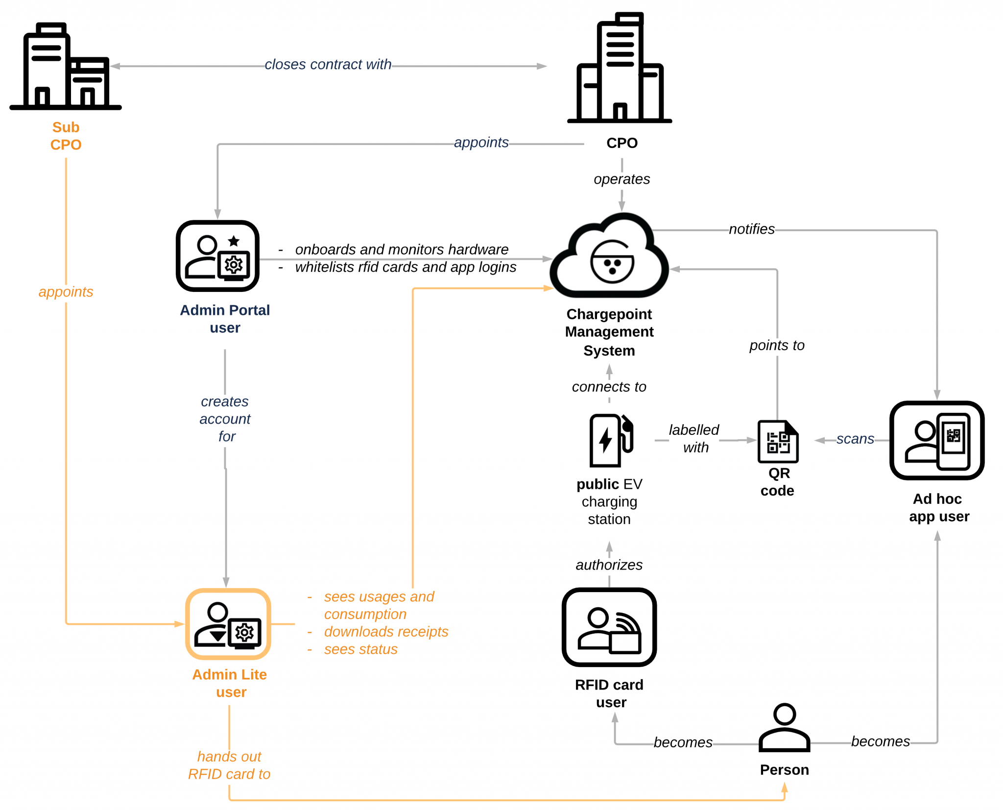 Business Concept Map E-Mobility: Public Charging by Ad Hoc Users - E ...